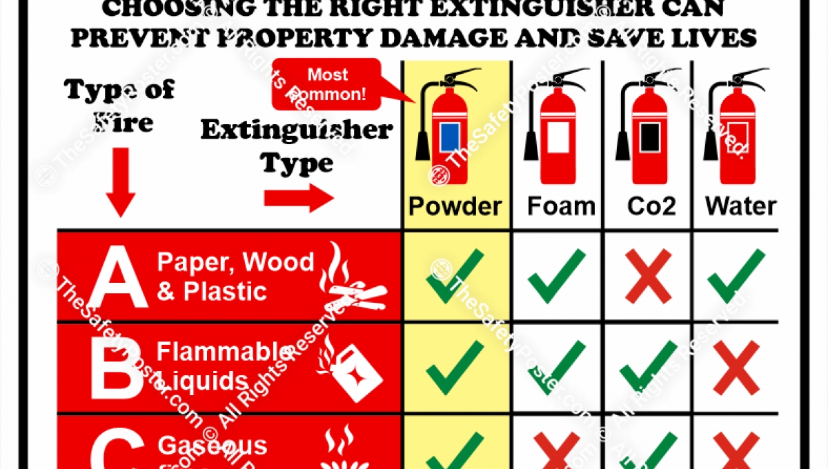 Know your fire extinguisher | Fire extinguisher | Fire safety | Fire ...
