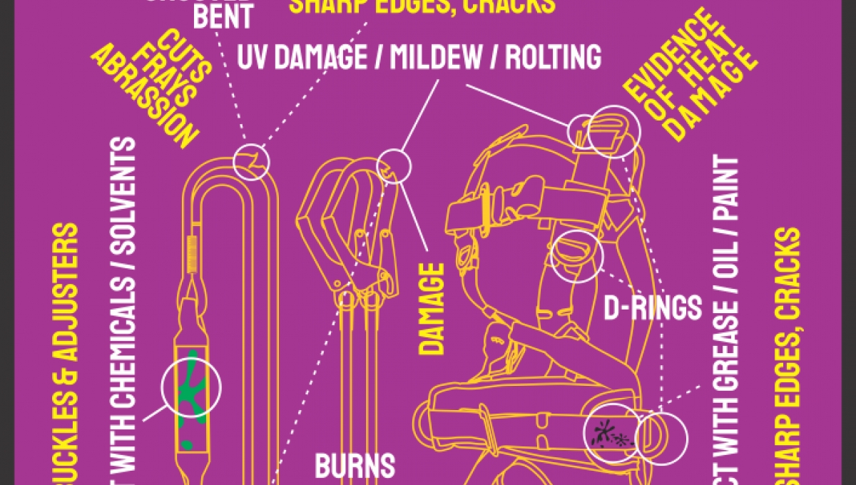 Safety harness prohibited to use, if... | Harness safety | Safety ...