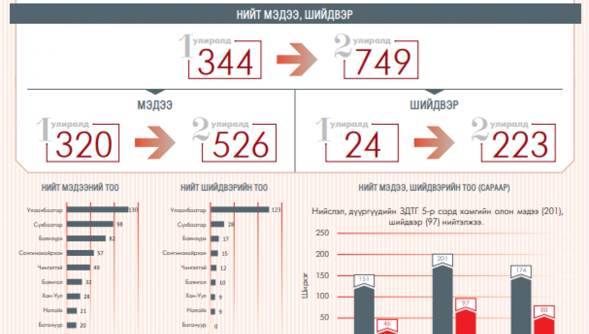 Шилэн дансны хуулийн хэрэгжилт 2015 оны 2 р улиралд Нийслэлд Нээлттэй нийгэм форум