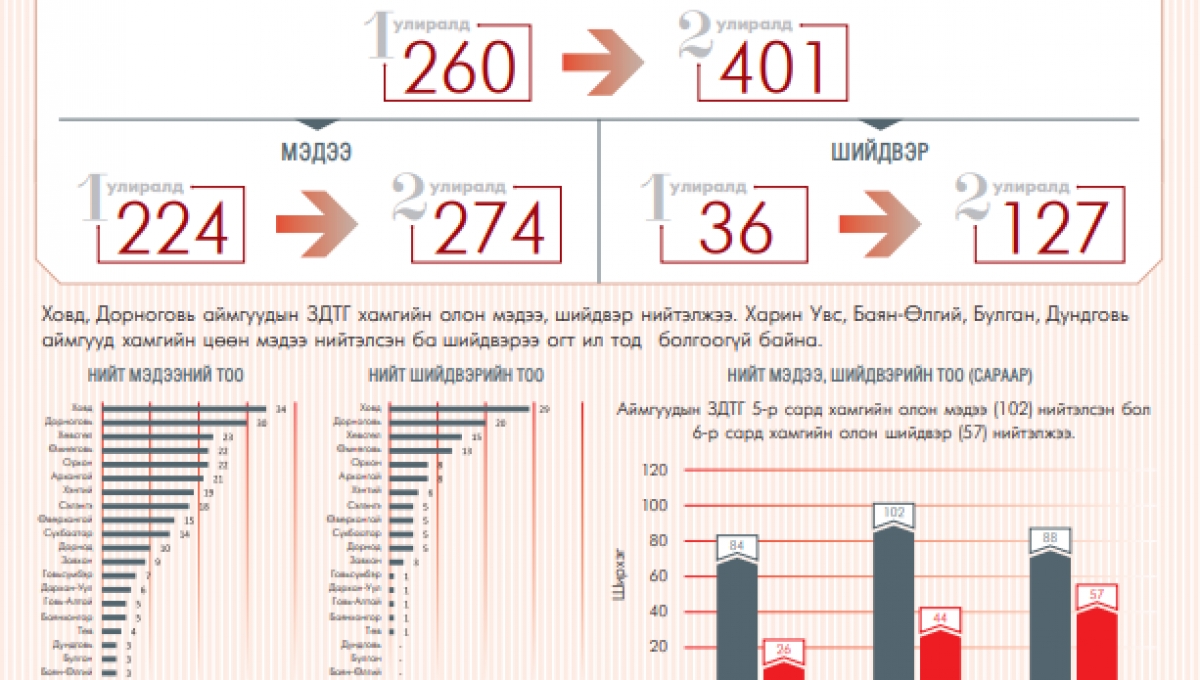 Шилэн дансны хуулийн хэрэгжилт 2015 оны 2 р улиралд Аймгуудад Нээлттэй нийгэм форум