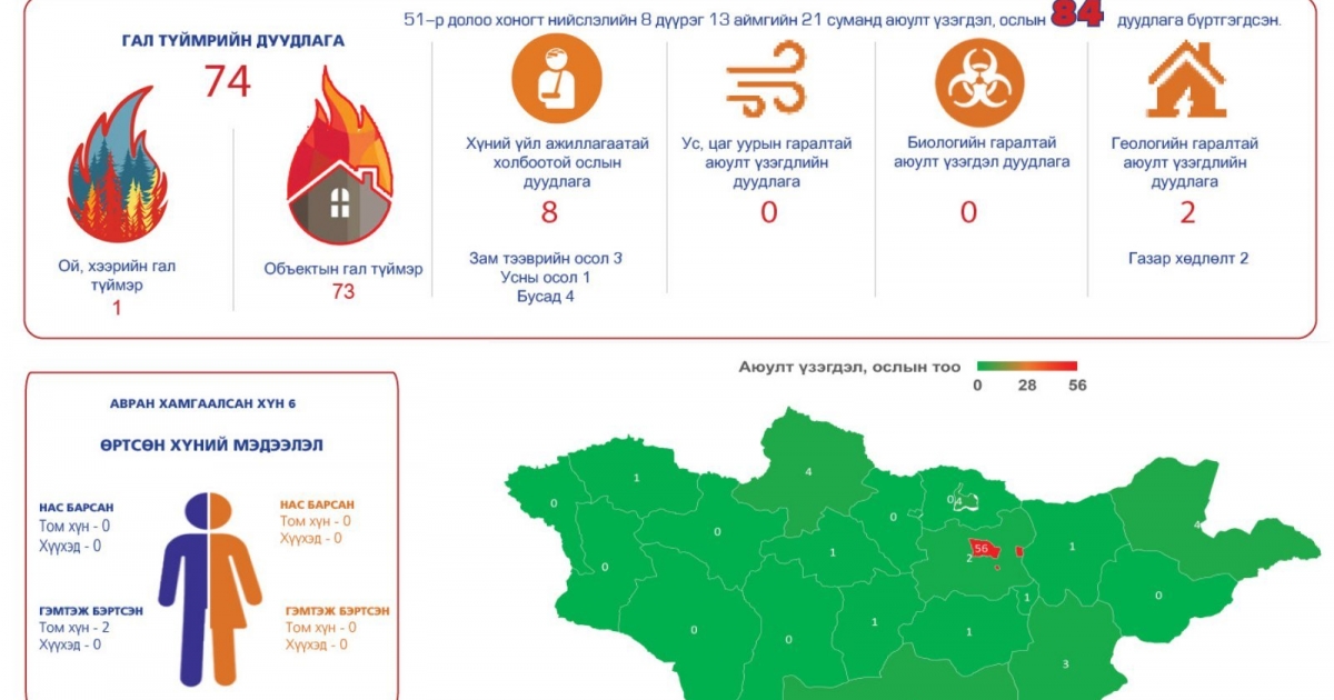 Гамшиг аюулт үзэгдэл ослын 84 удаагийн дуудлагаар үүрэг гүйцэтгэлээ