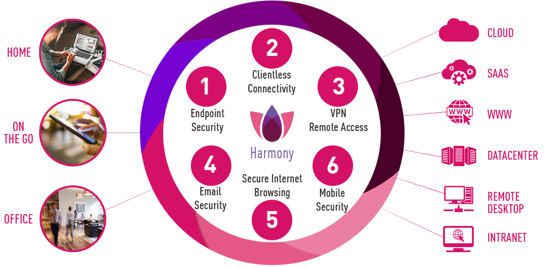 Check Point Harmony | Цахим аюулгүй байдлын цоо шинэ шийдэл | vertexmon.com