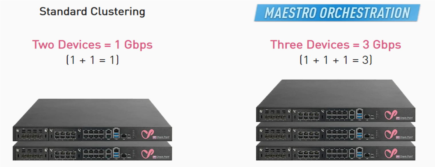 Checkpoint Maestro | Сүлжээний аюулгүй байдал
