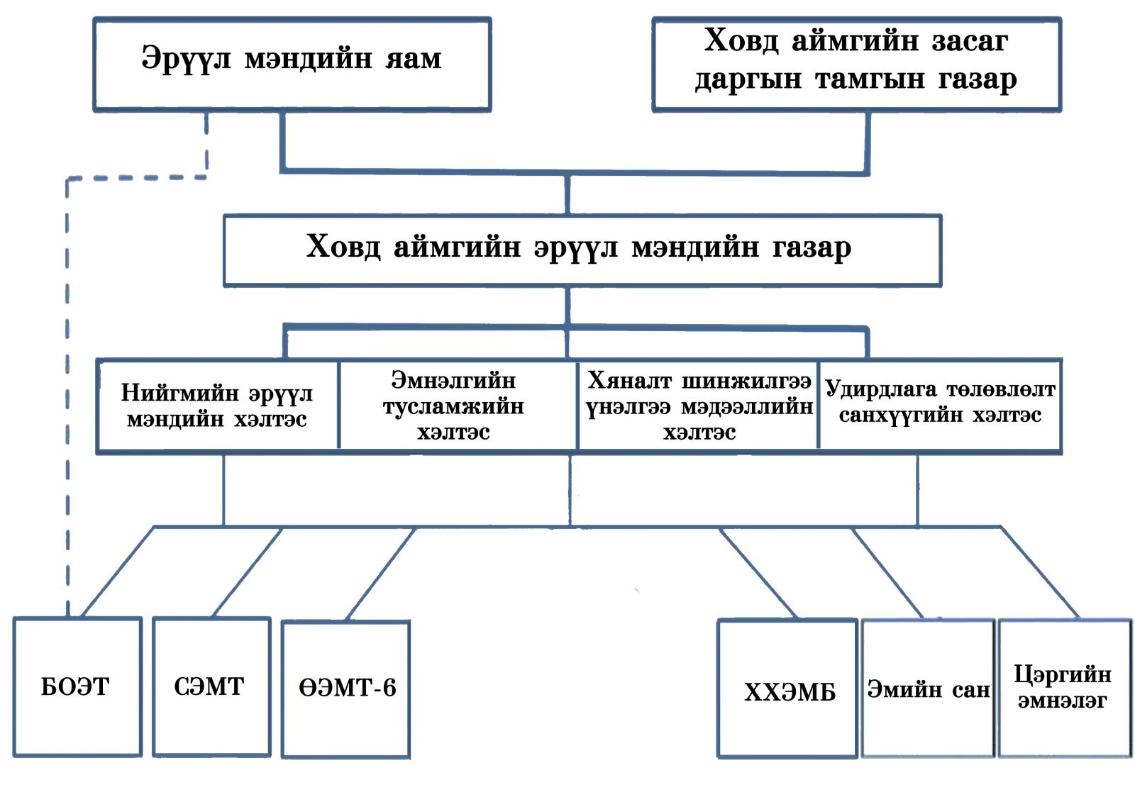 Бүтэц зохион байгуулалт