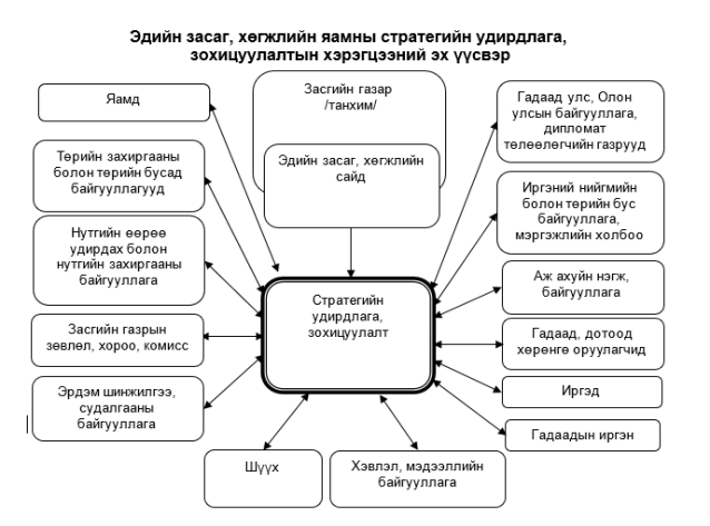 Үйл ажиллагааны стратегийн зорилго зорилт