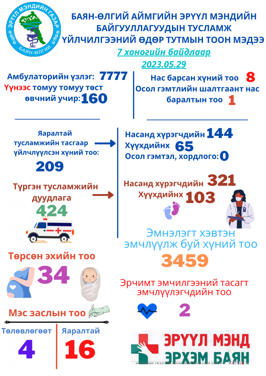 Баян Өлгий аймгийн хүн амын үзүүлэлт 2023 он I улирал БАЯН ӨЛГИЙ